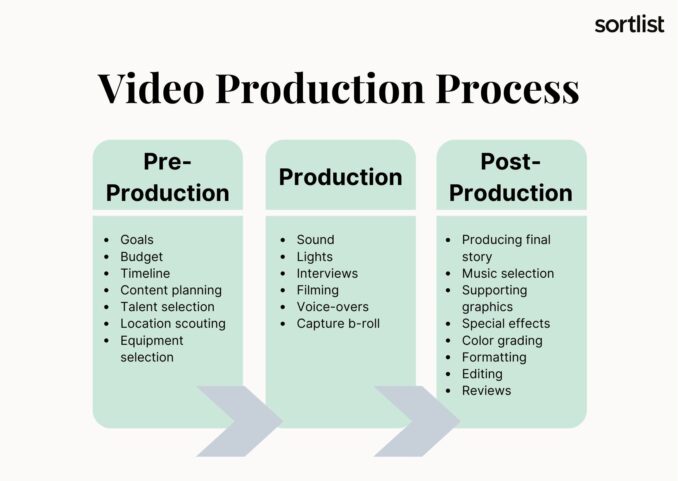 A Complete Guide to Video Production: How to Make a Video that Converts ...